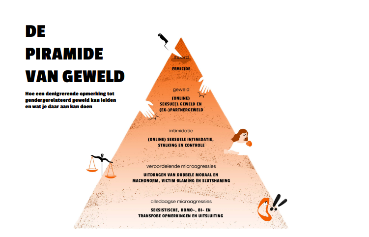 Handreiking Piramide van geweld - Veilige Steden